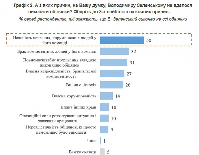 Выполнил ли президент Зеленский свои предвыборные обещания − опрос КМИС