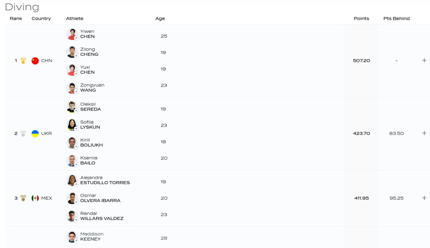 Ukraine wins silver in mixed team event at Diving World Cup Super Final ...